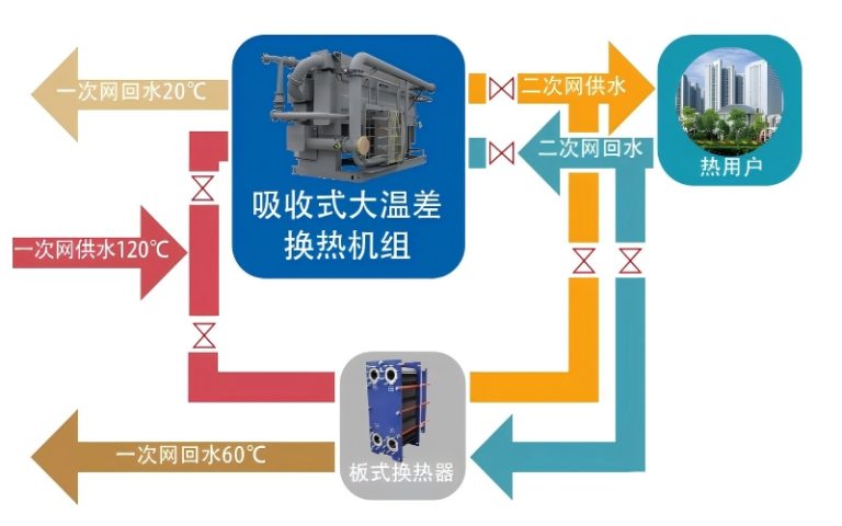 Absorption heat exchange combined heat and power centralized heating ...