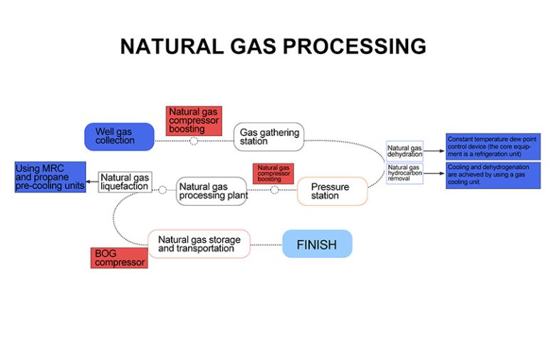 Natural Gas Processing - MOON-TECH